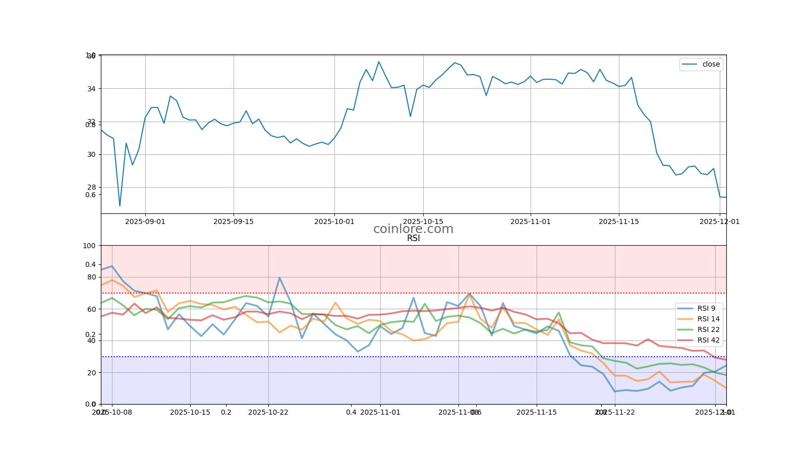 MimbleWimbleCoin RSI indicator