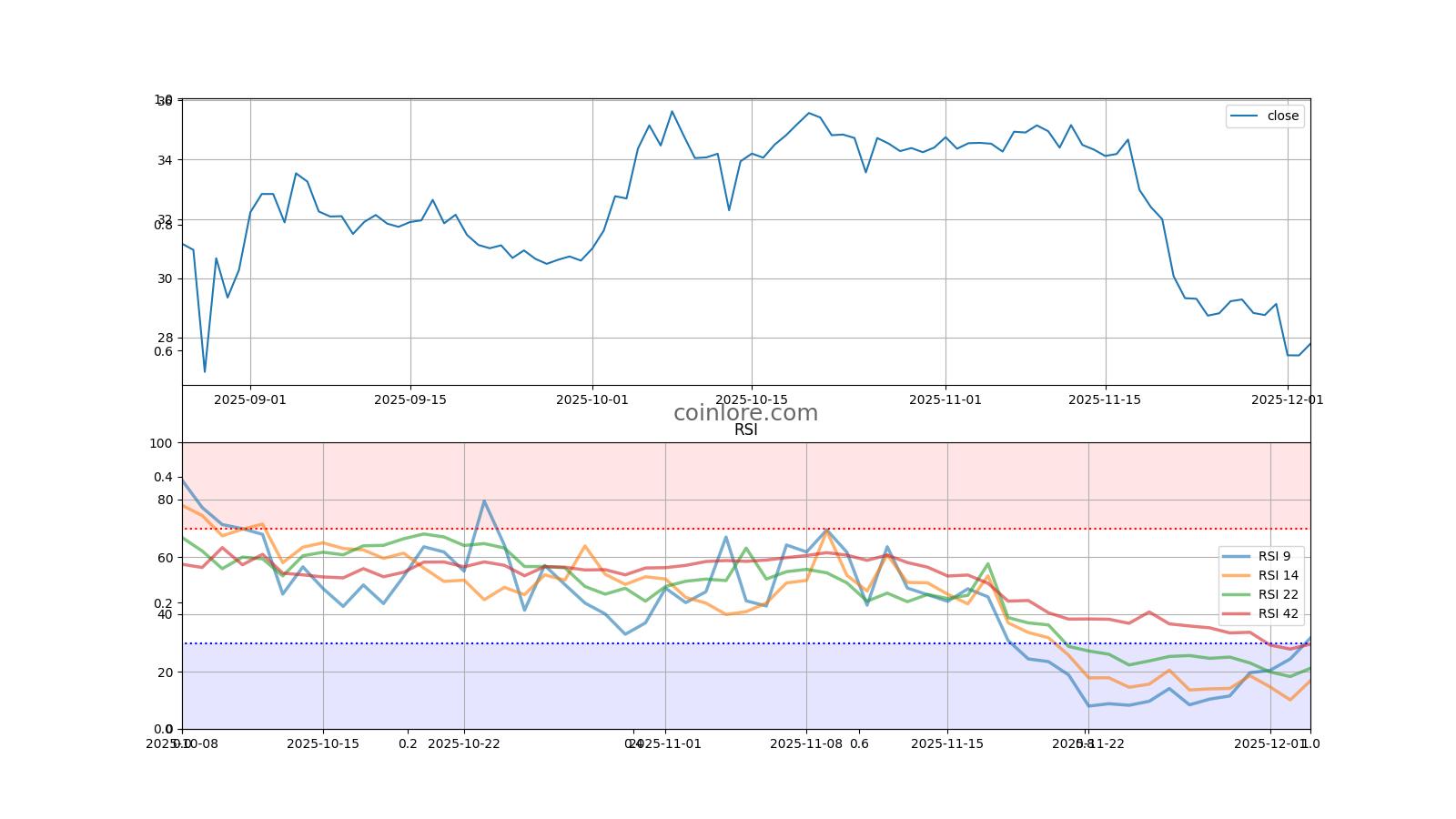 MimbleWimbleCoin RSI indicator