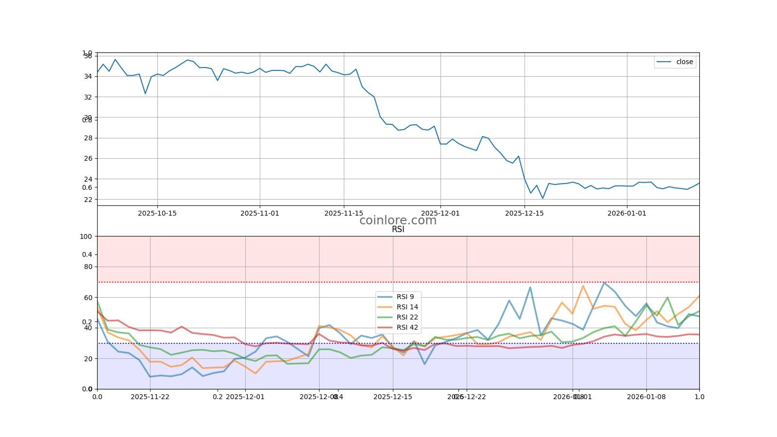 MimbleWimbleCoin RSI indicator