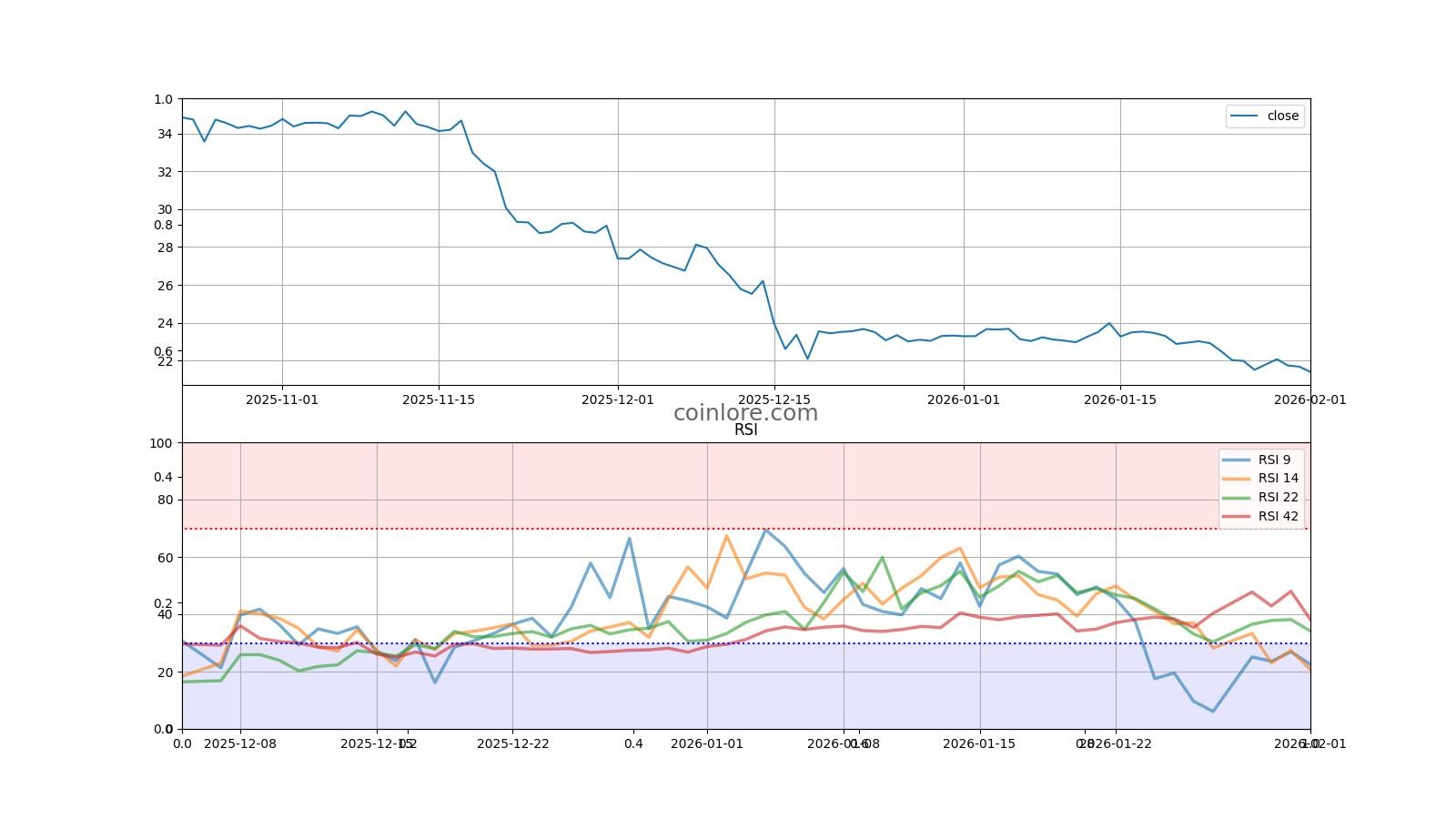 MimbleWimbleCoin RSI indicator