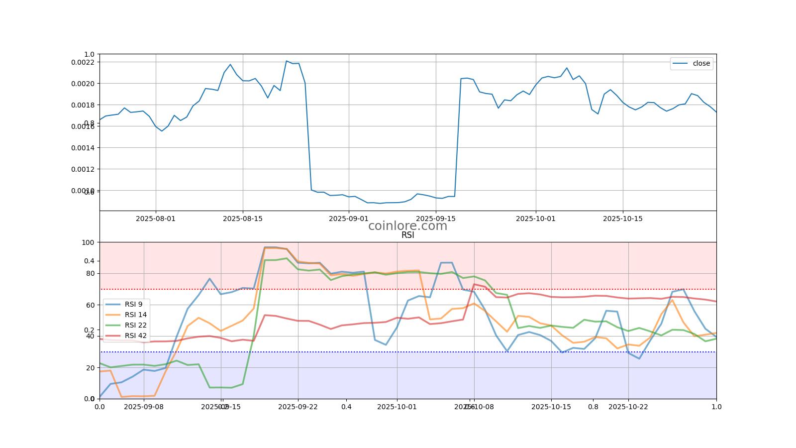 Mimir Token RSI indicator