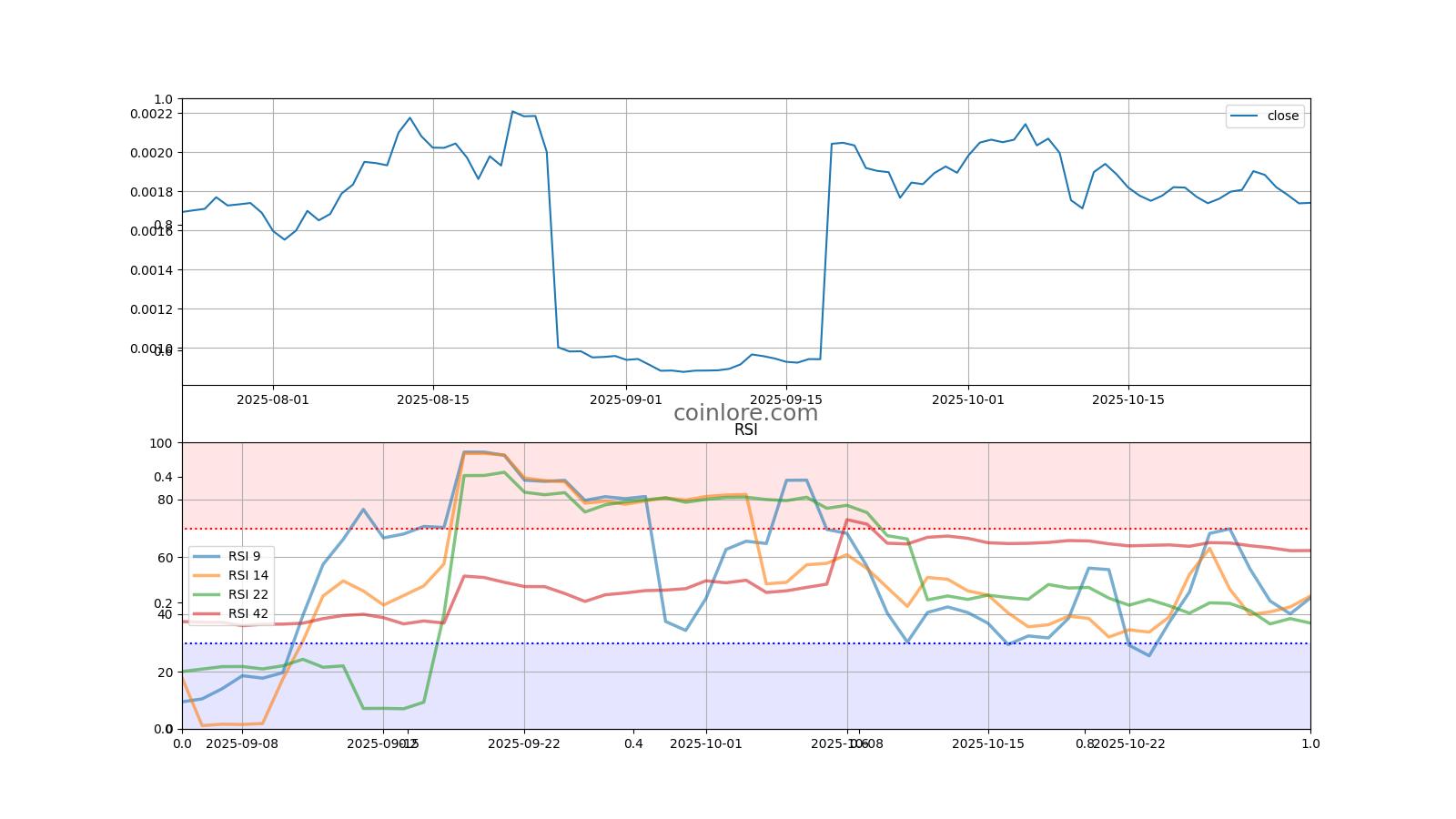 Mimir Token RSI indicator