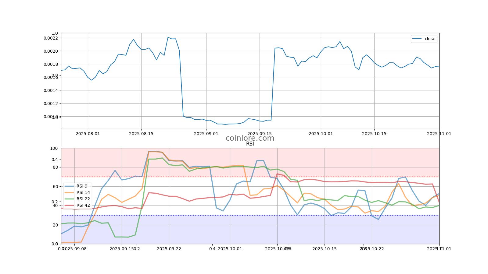 Mimir Token RSI indicator