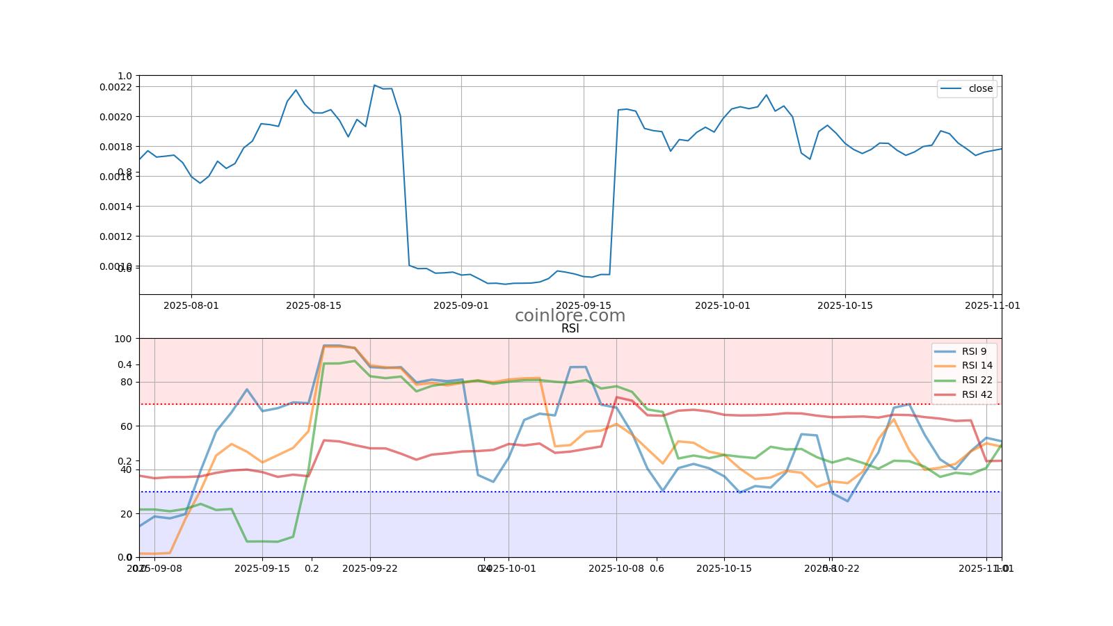 Mimir Token RSI indicator