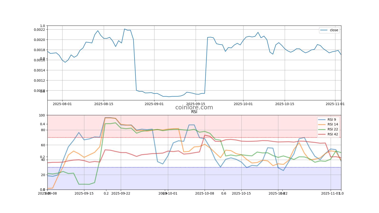 Mimir Token RSI indicator