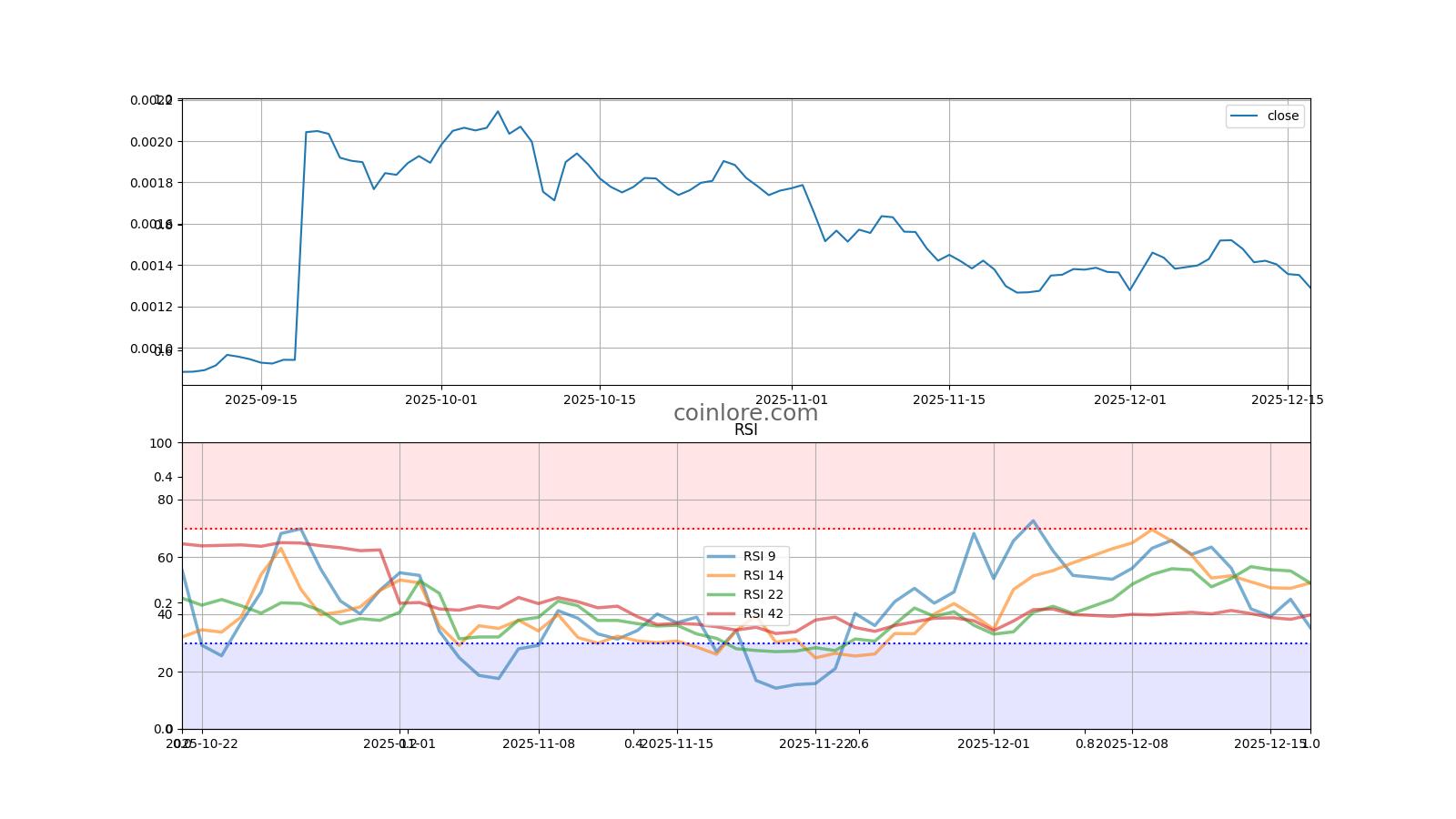 Mimir Token RSI indicator
