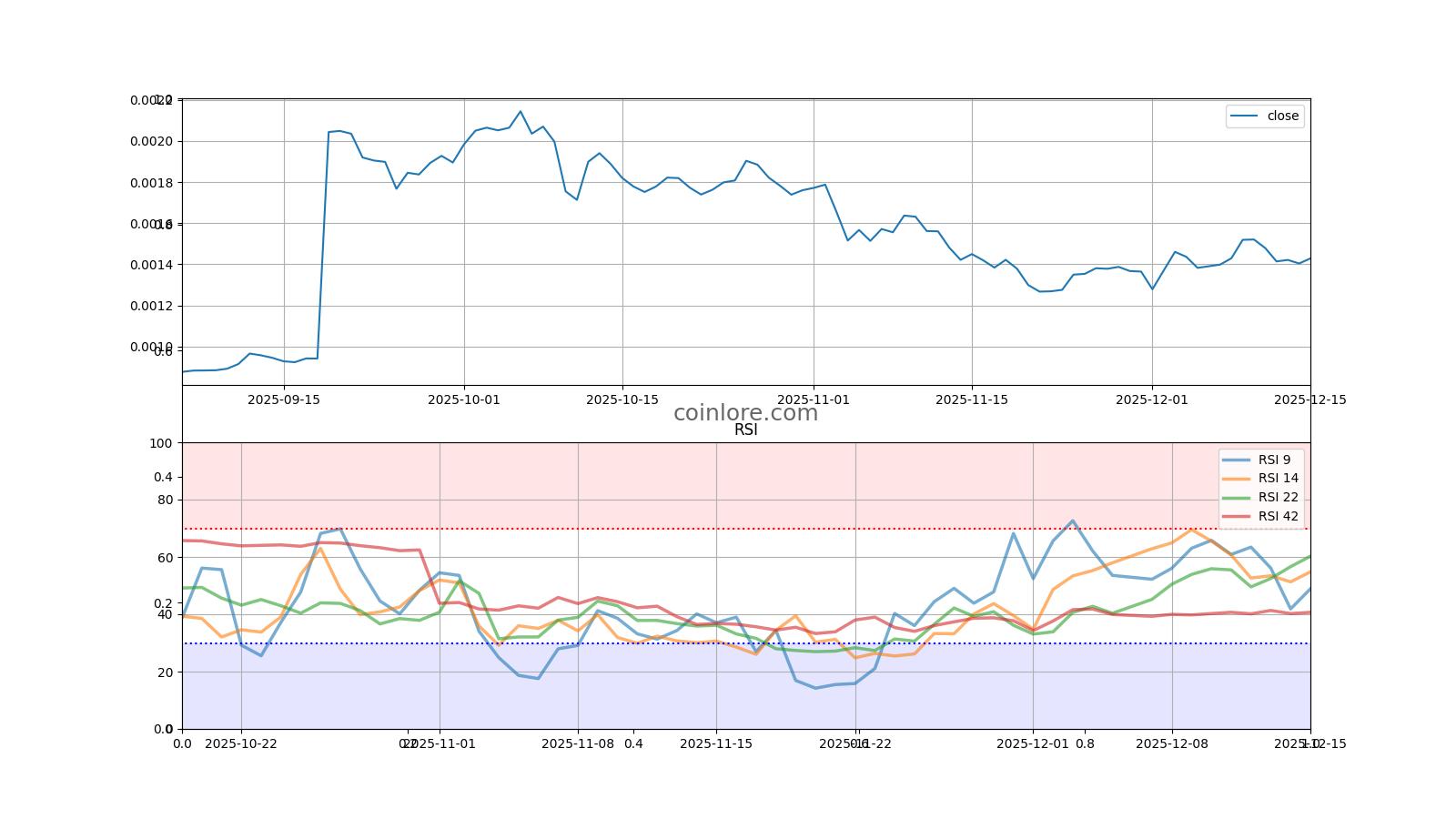 Mimir Token RSI indicator