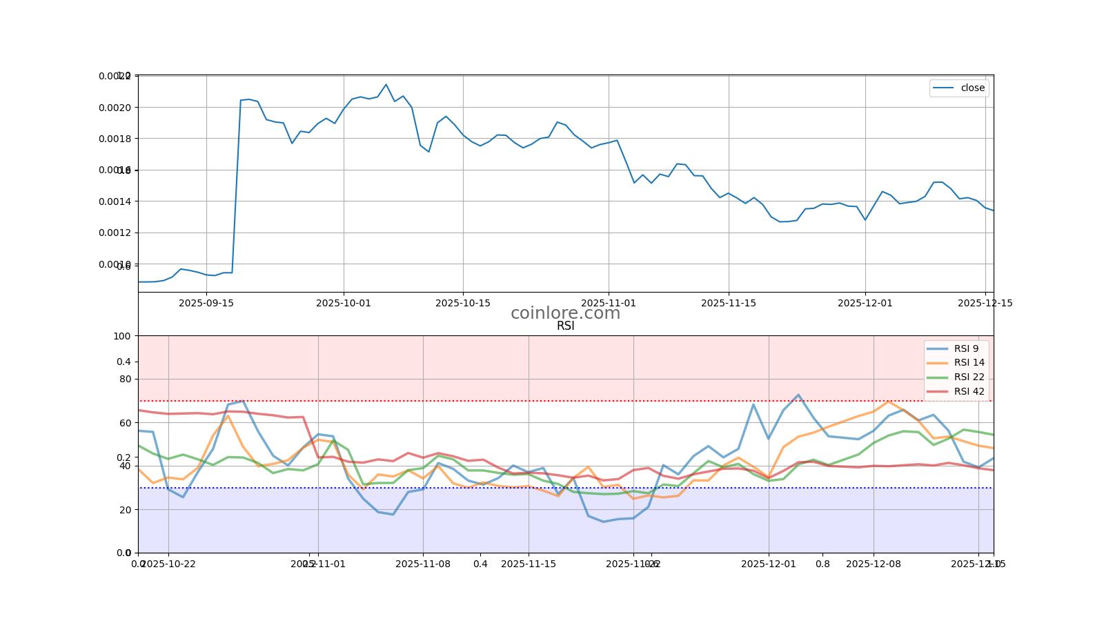 Mimir Token RSI indicator