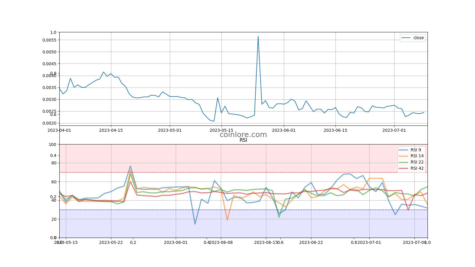Mimir Token RSI indicator