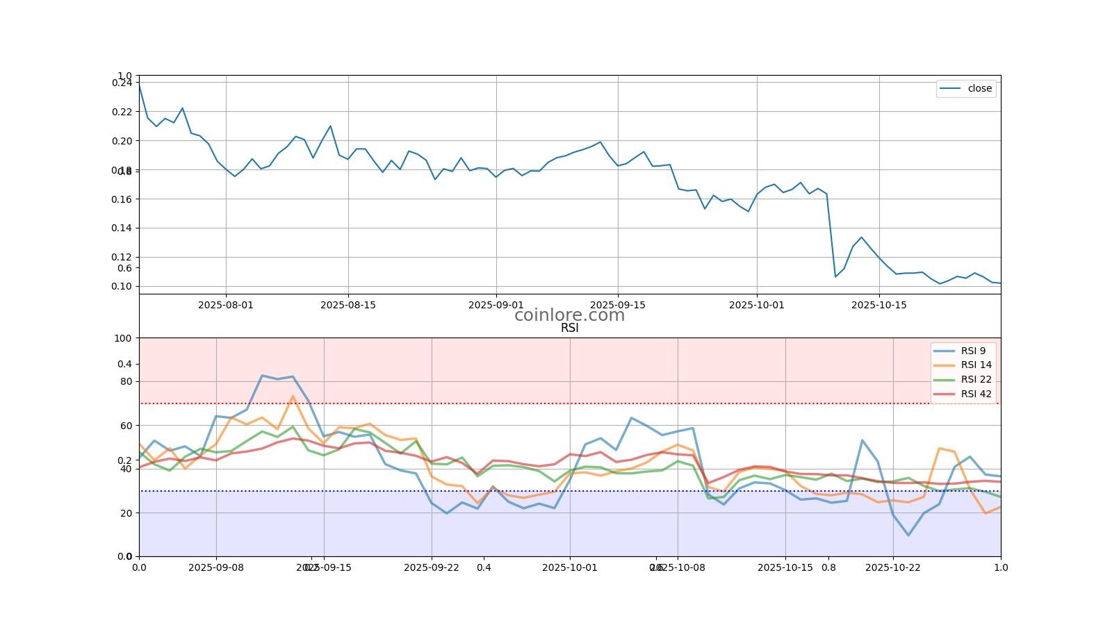 Mina Protocol RSI indicator