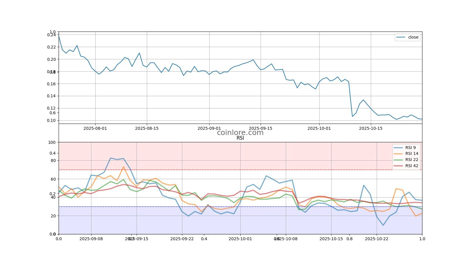 Mina Protocol RSI indicator