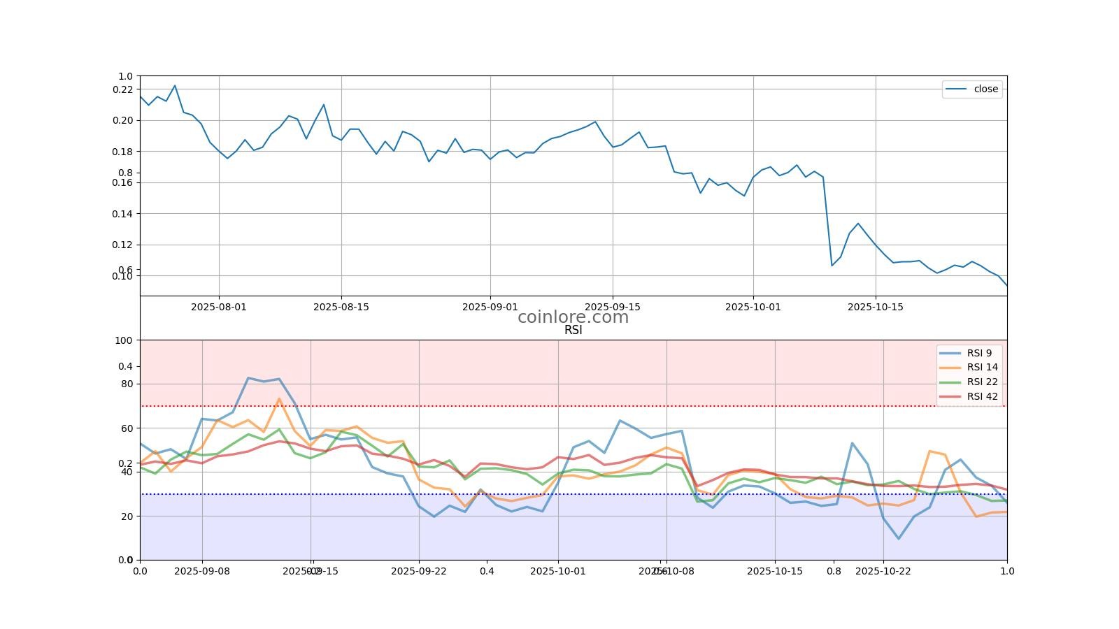 Мина Протокол RSI indicator