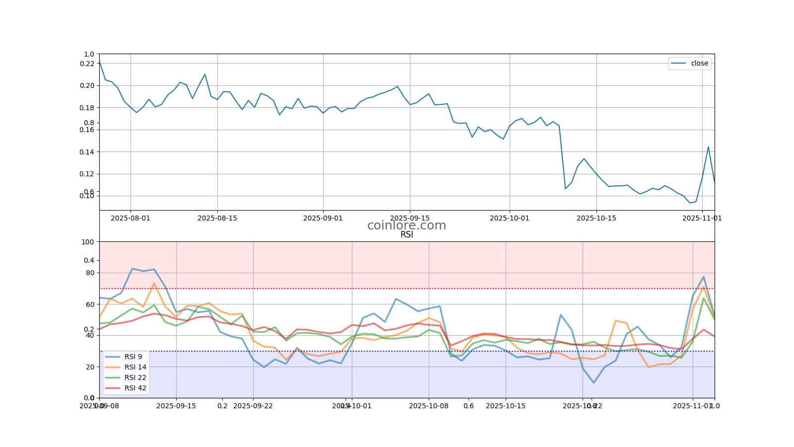 Mina Protocol RSI indicator
