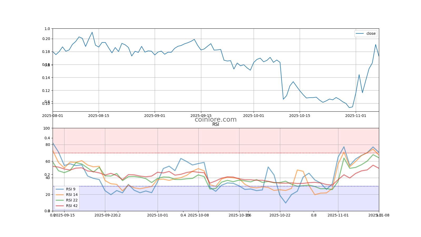 Mina Protocol RSI indicator