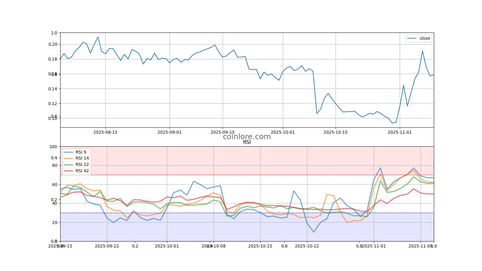 Mina Protocol RSI indicator