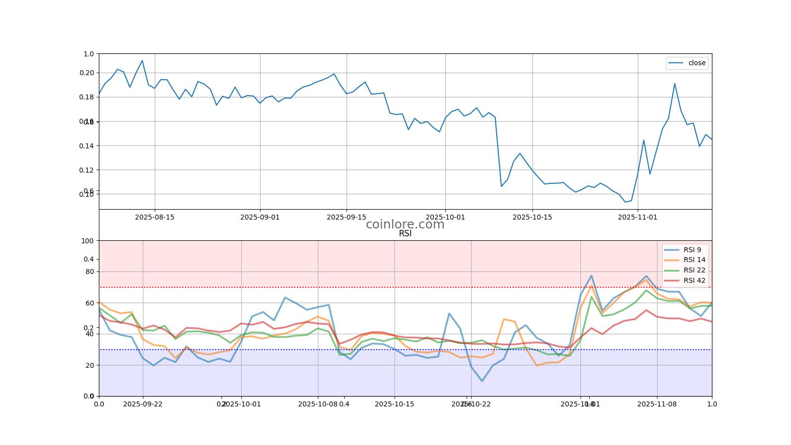 Мина Протокол RSI indicator