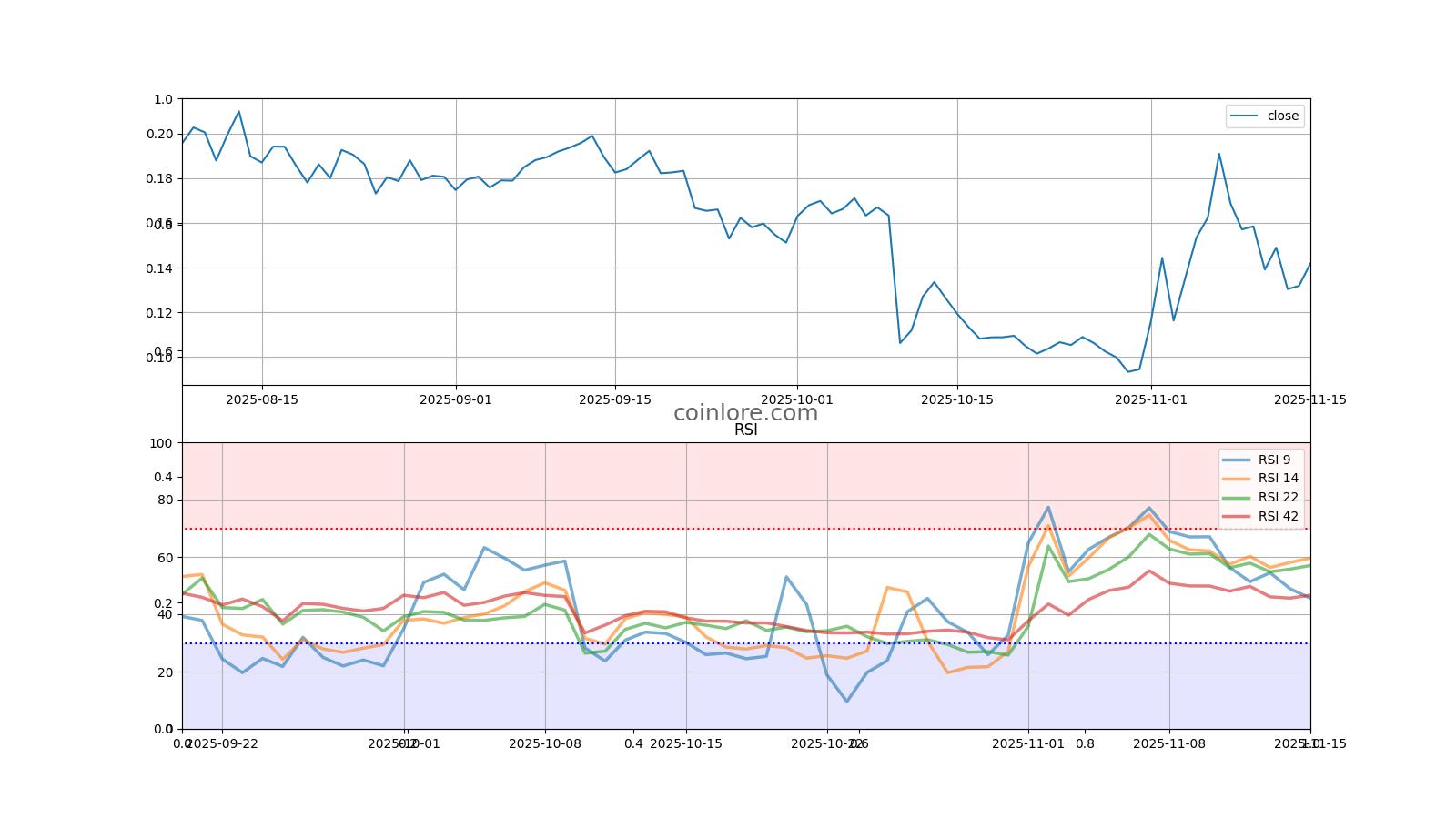 Mina Protocol RSI indicator