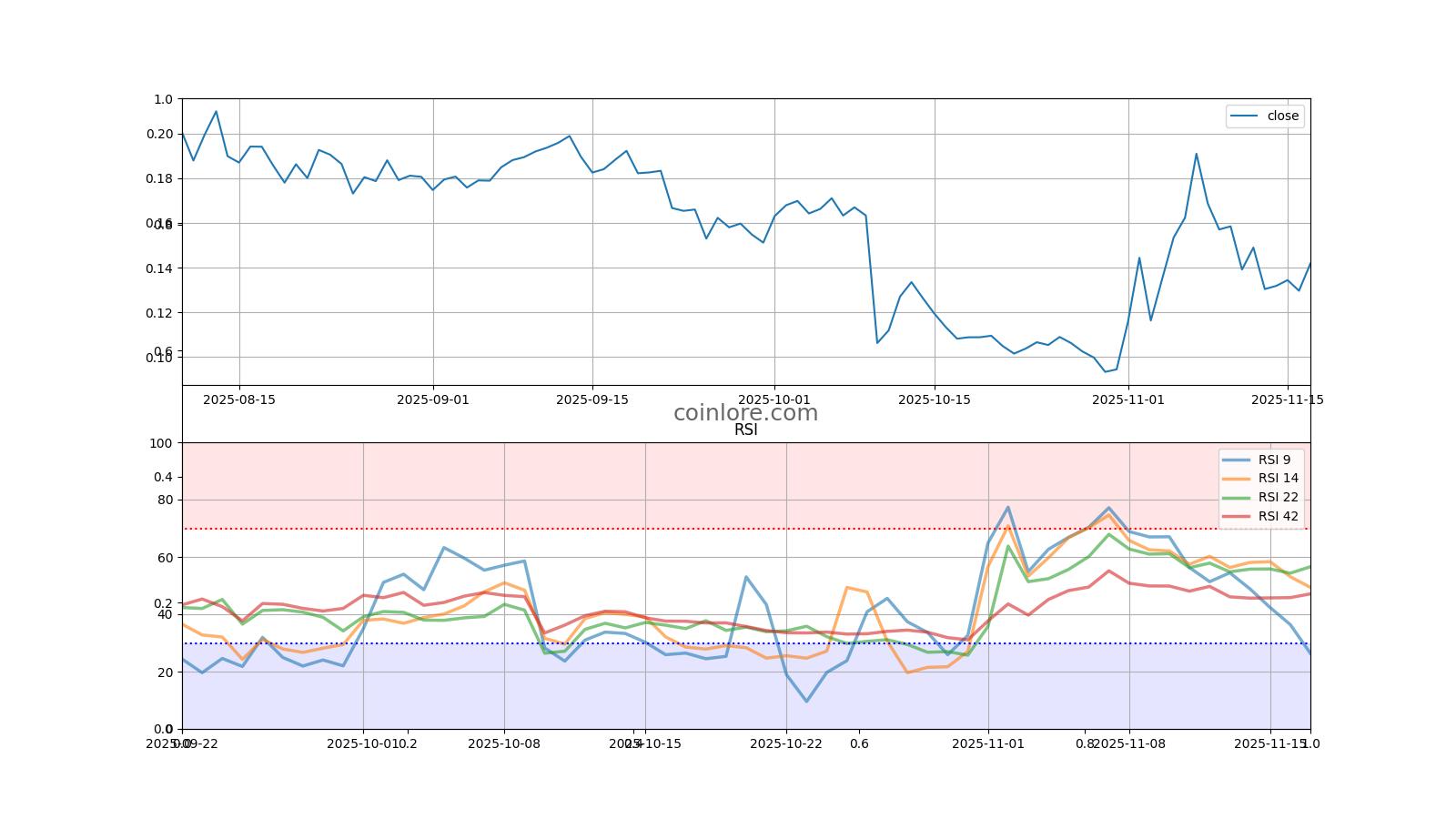 Mina Protocol RSI indicator