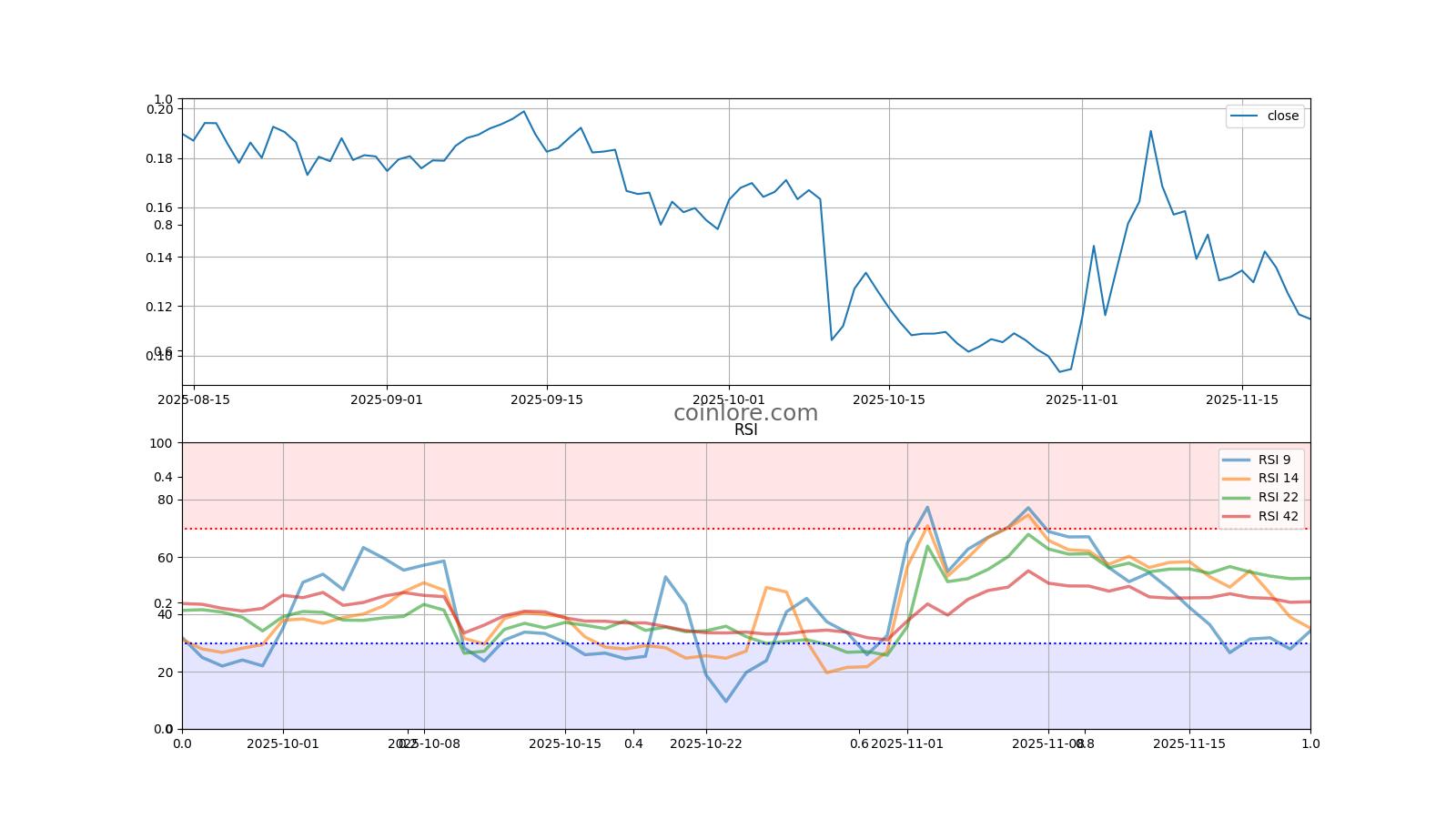 Mina Protocol RSI indicator