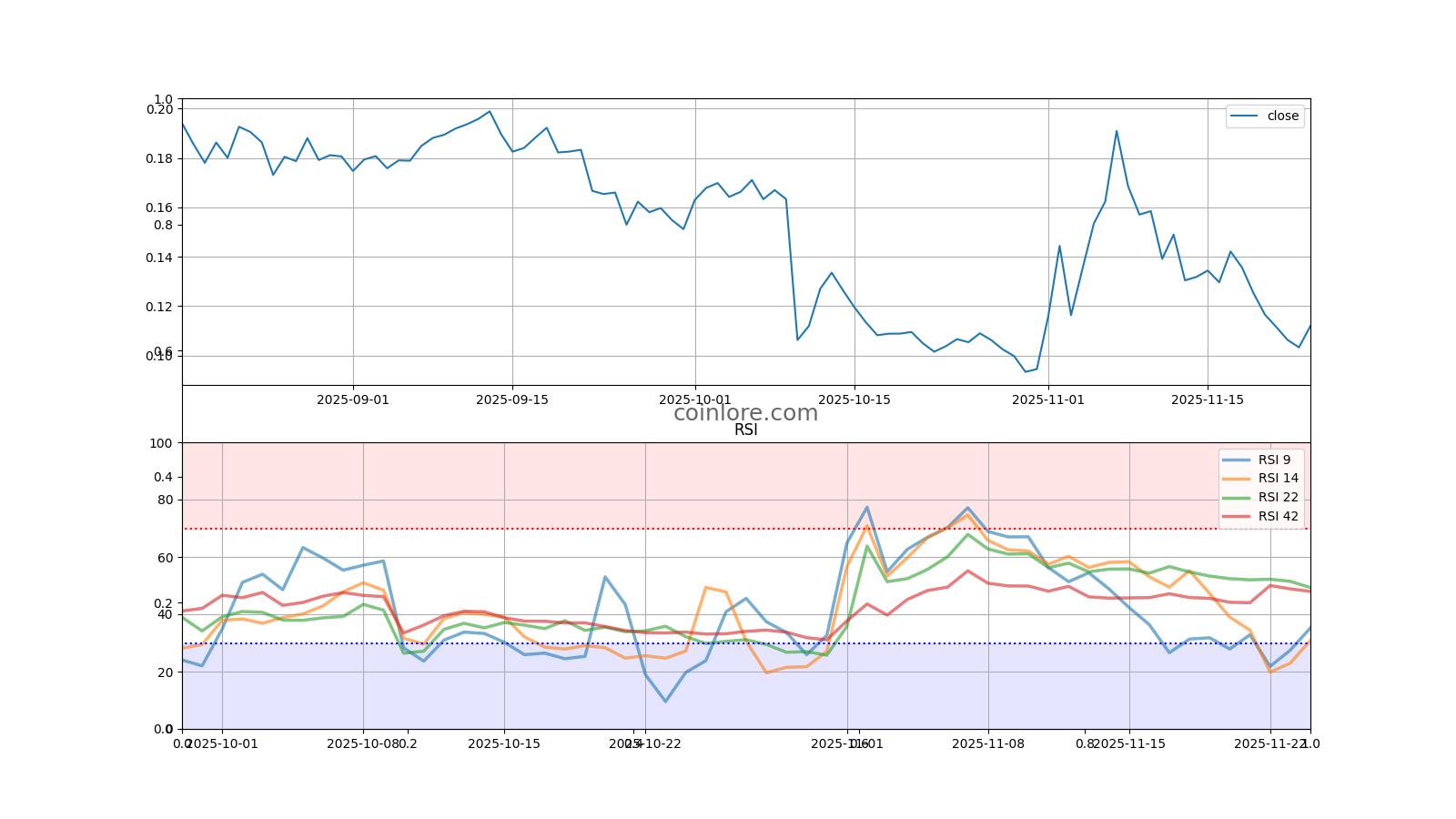 Mina Protocol RSI indicator