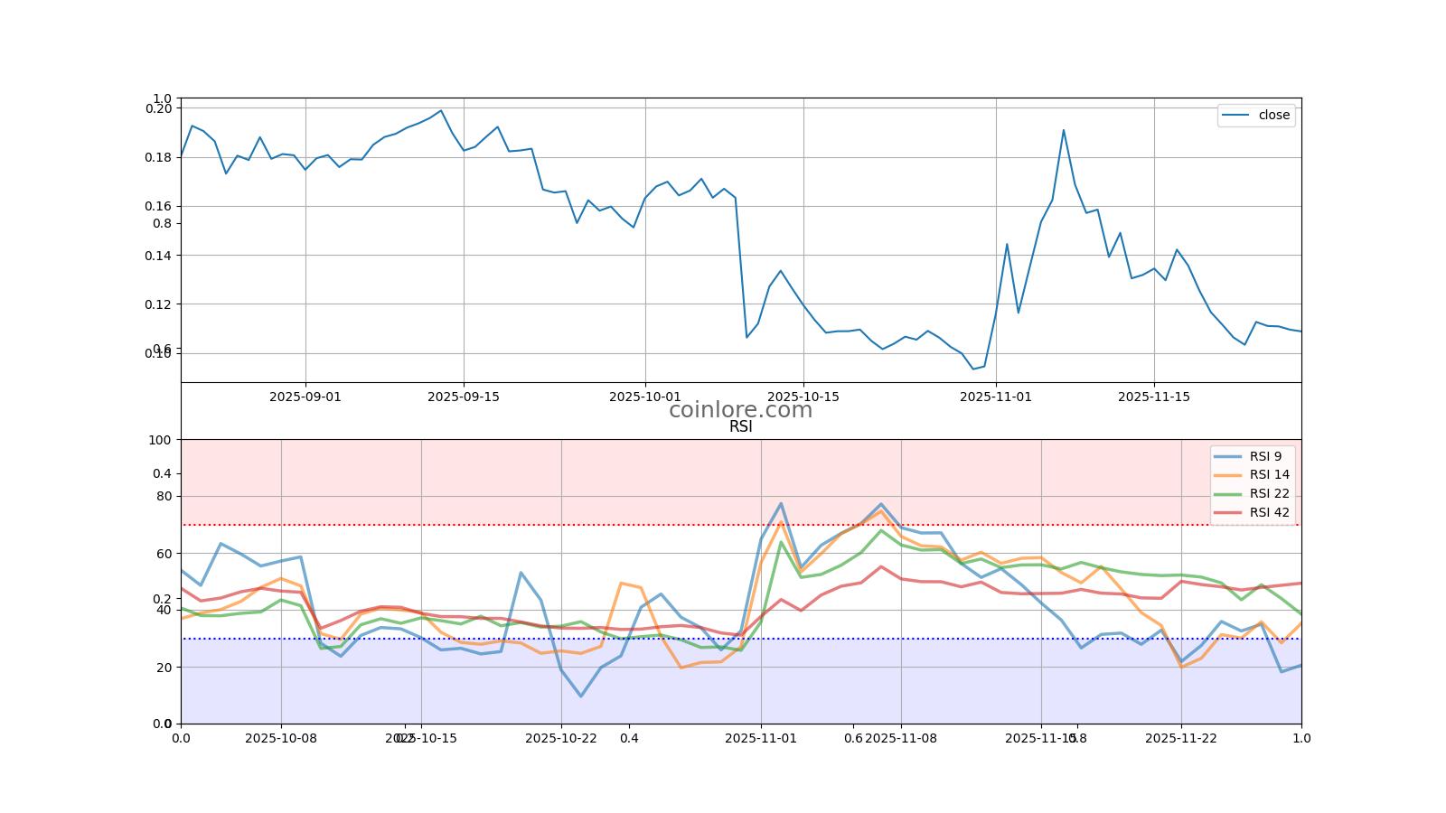 Mina Protocol RSI indicator