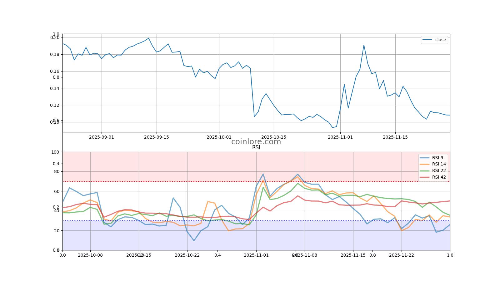 Mina Protocol RSI indicator