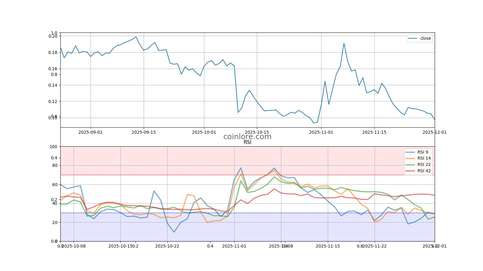 미나 프로토콜 RSI indicator