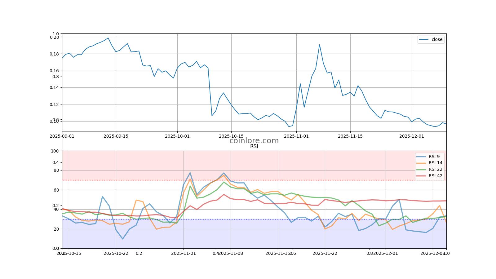 Mina Protocol RSI indicator
