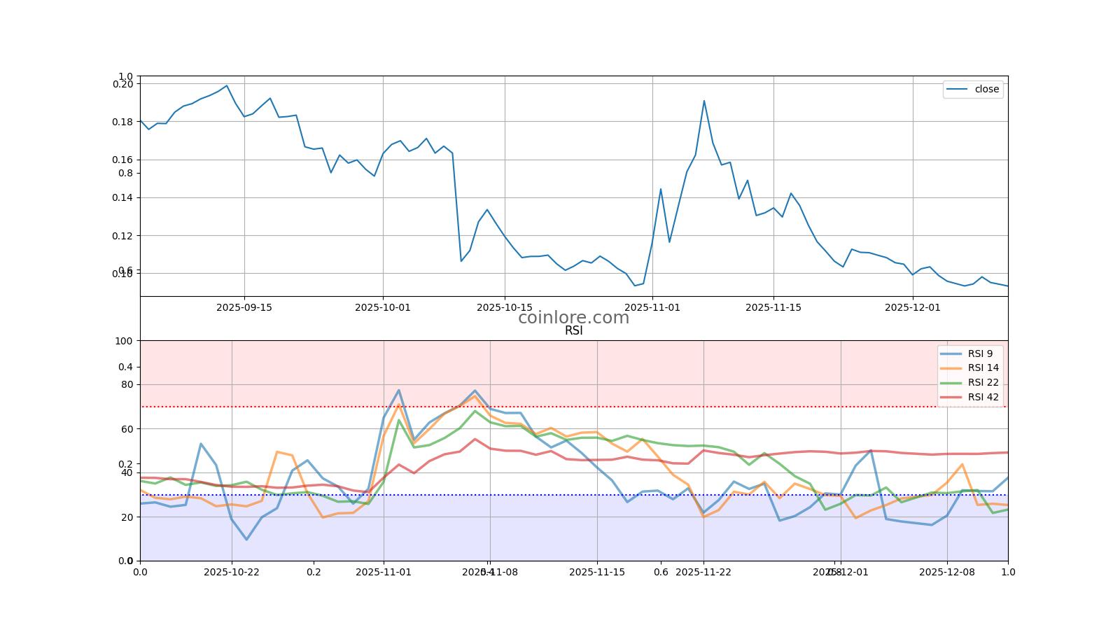Mina Protocol RSI indicator