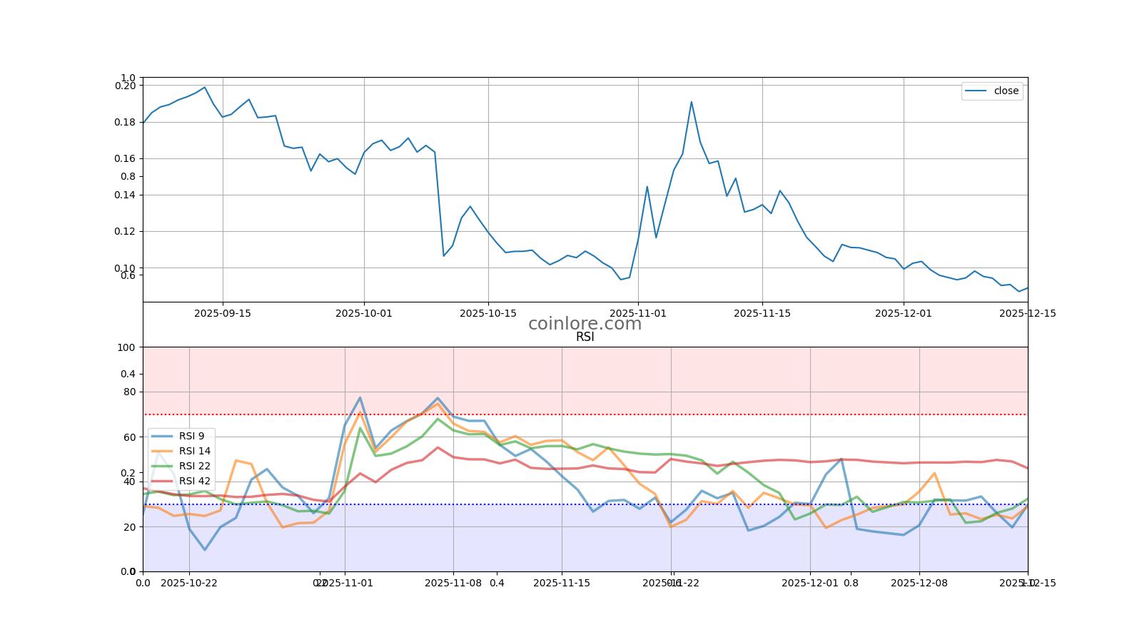 Мина Протокол RSI indicator