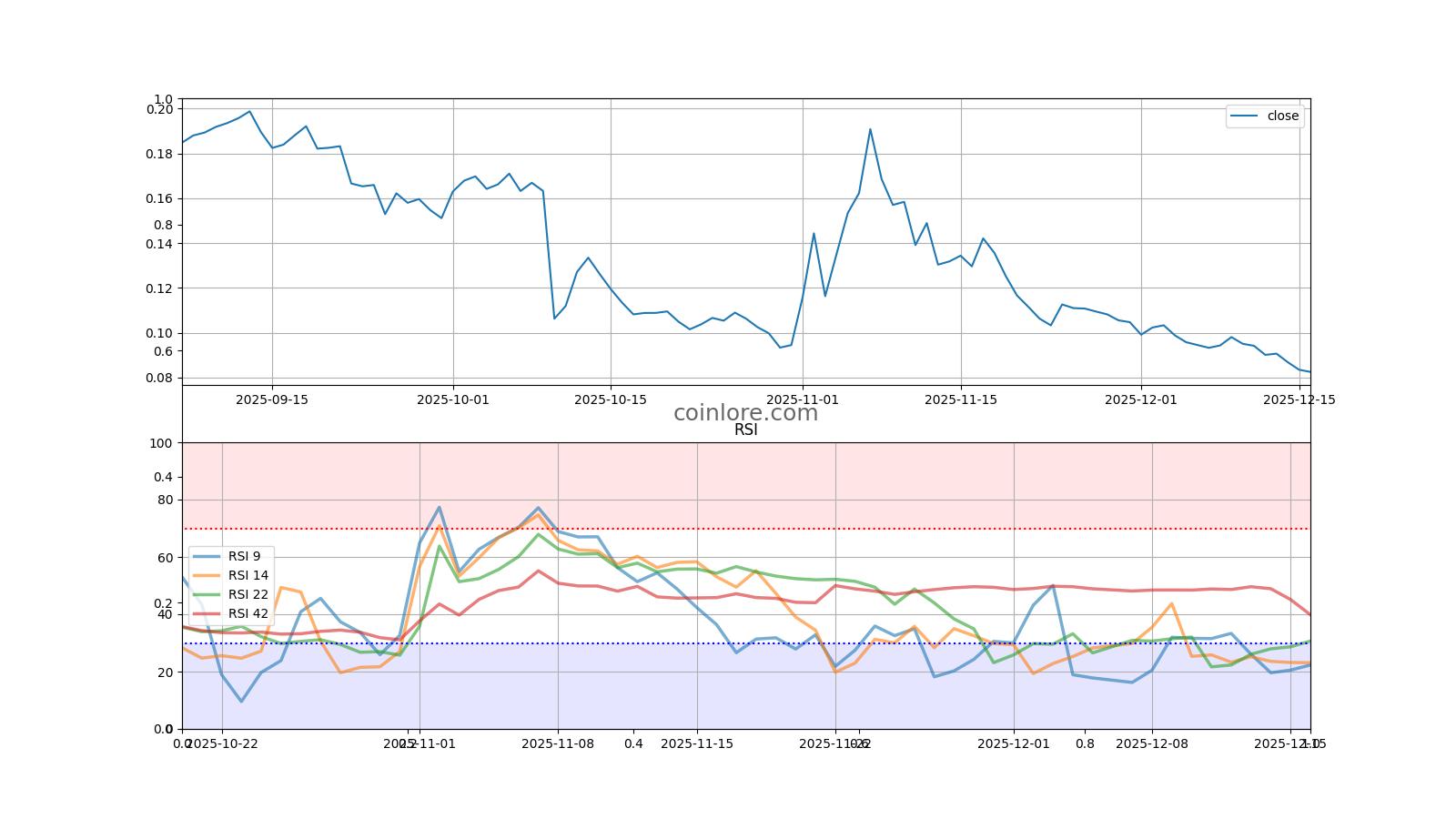 Mina Protocol RSI indicator