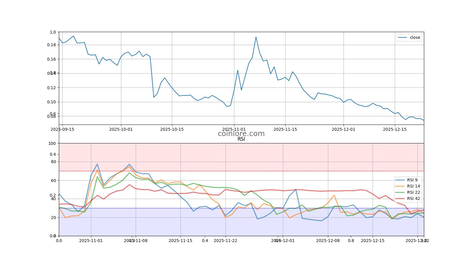 Mina Protocol RSI indicator