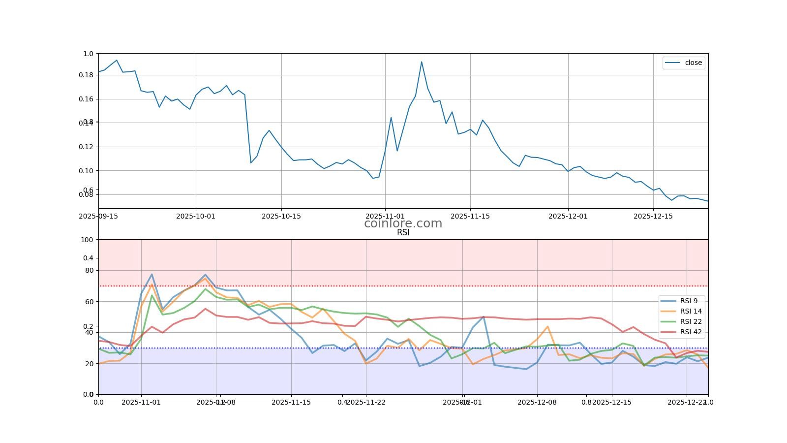 Mina Protocol RSI indicator