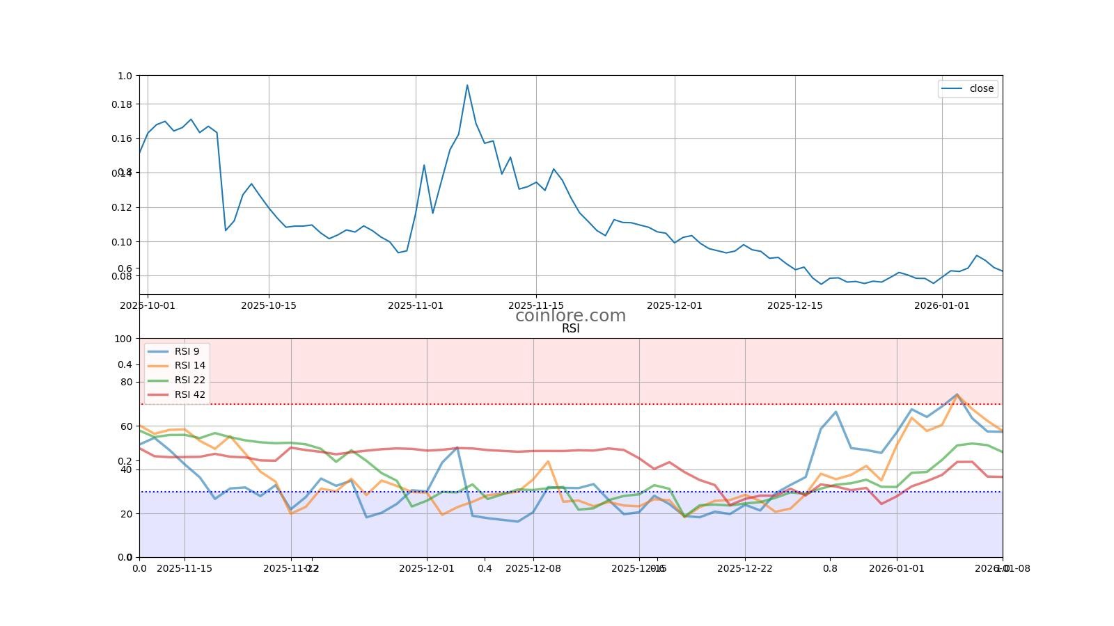 Mina Protocol RSI indicator