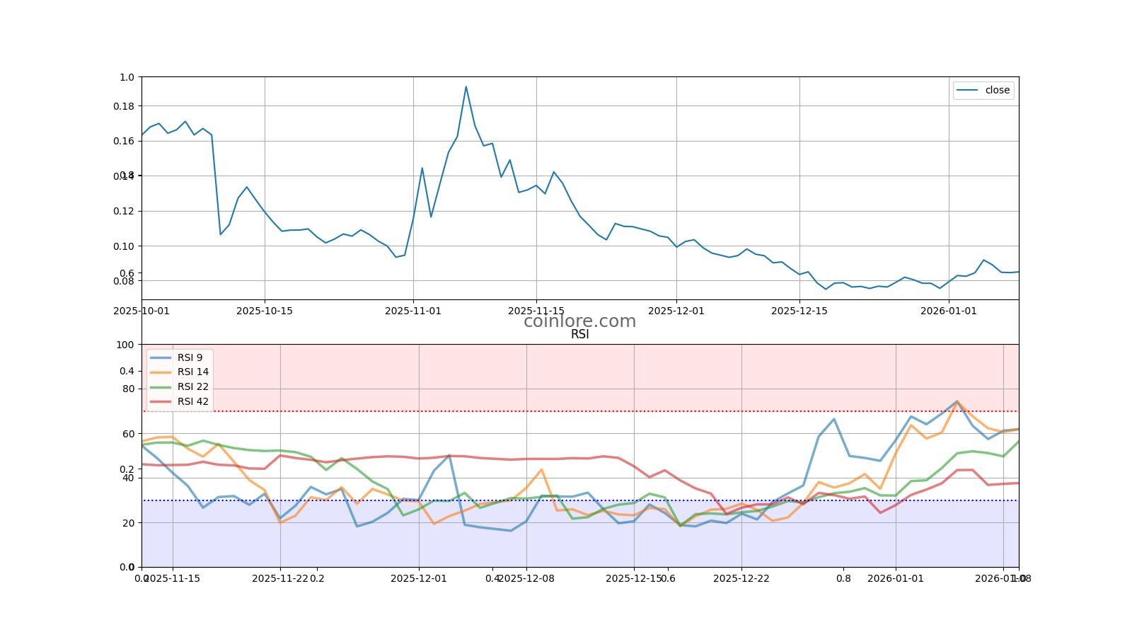 Mina Protocol RSI indicator