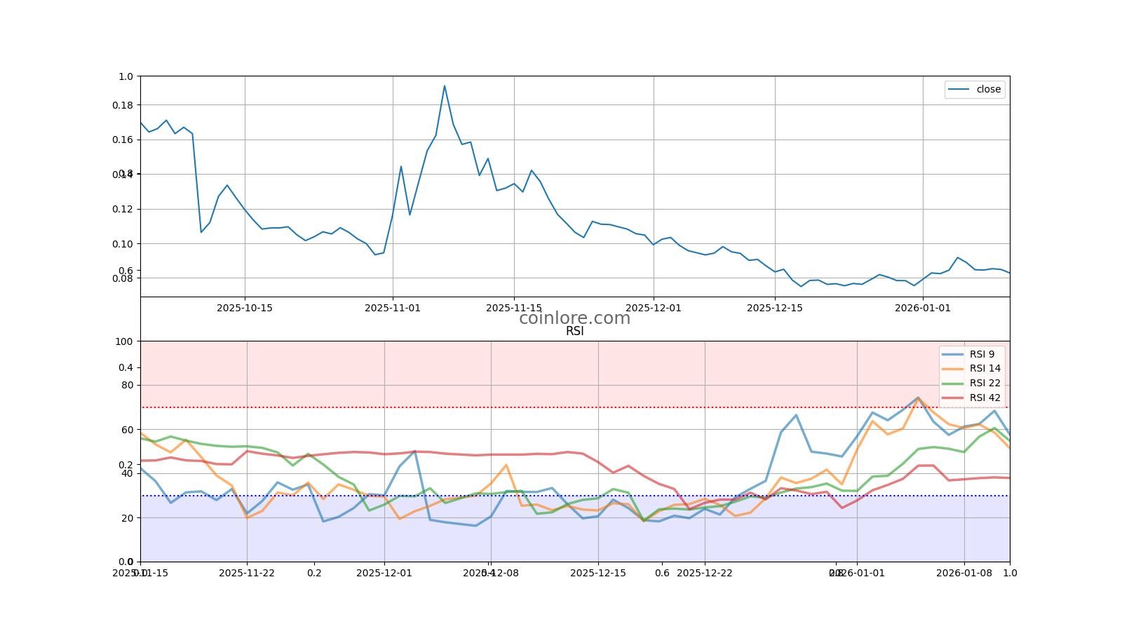 Mina Protocol RSI indicator