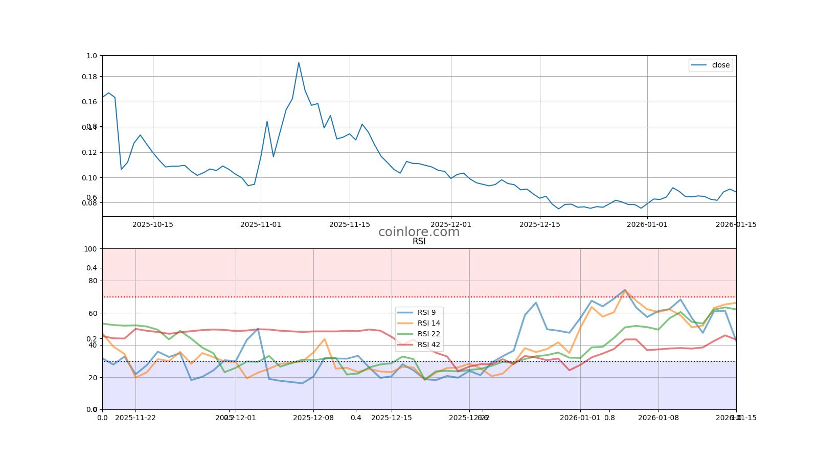 미나 프로토콜 RSI indicator