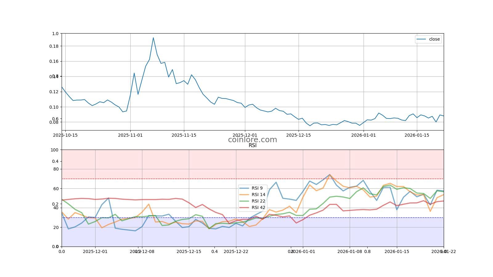 Mina Protocol RSI indicator