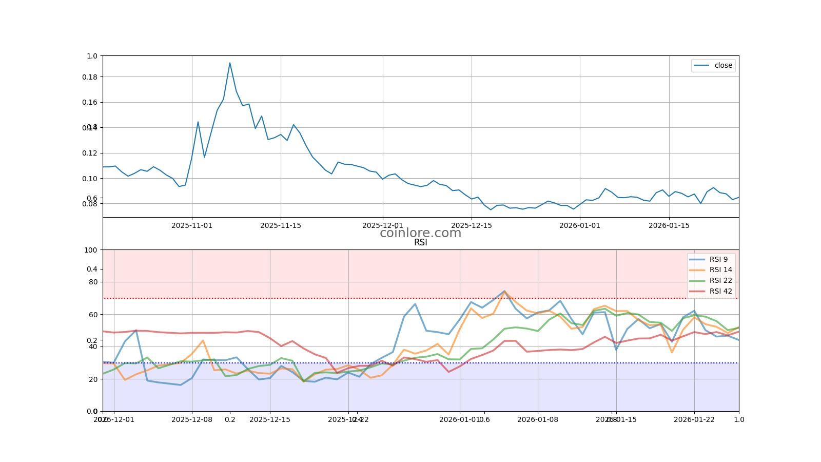 Мина Протокол RSI indicator