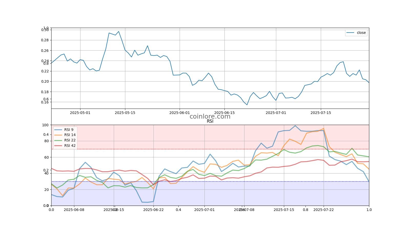 Mina Protocol RSI indicator