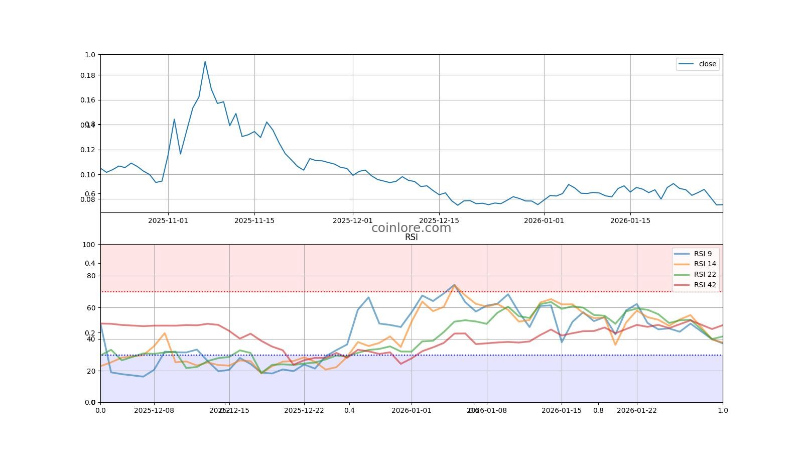 Mina Protocol RSI indicator