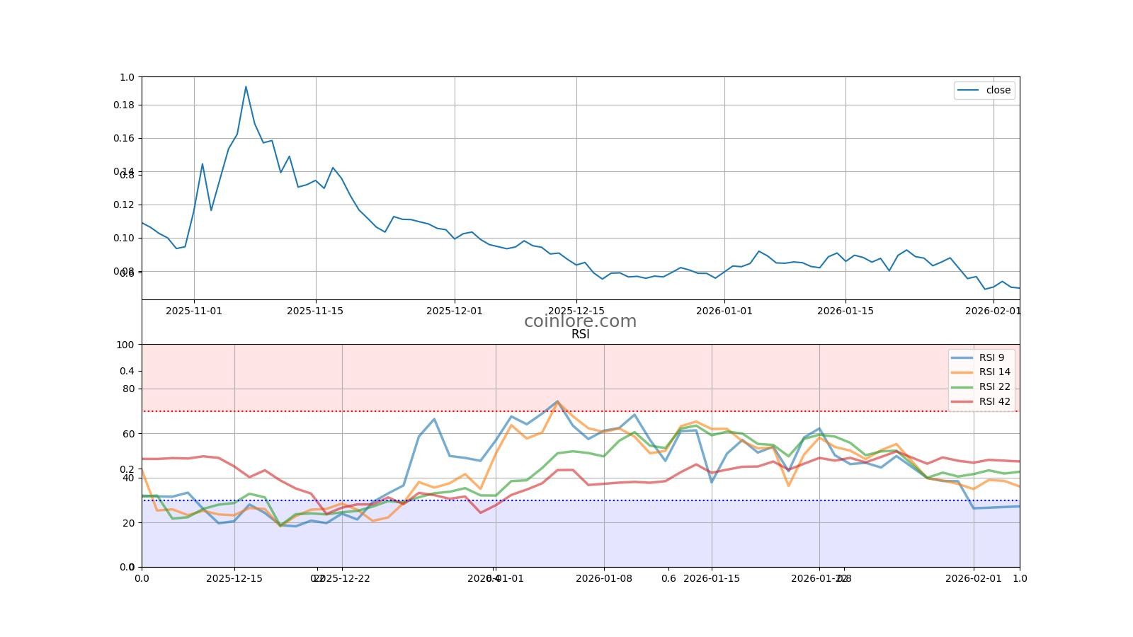 Mina Protocol RSI indicator