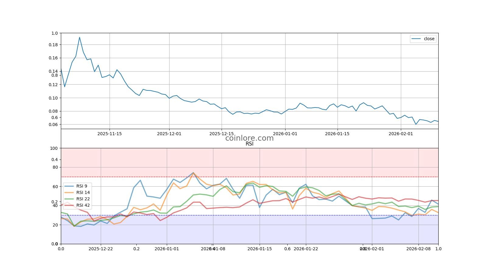 Мина Протокол RSI indicator