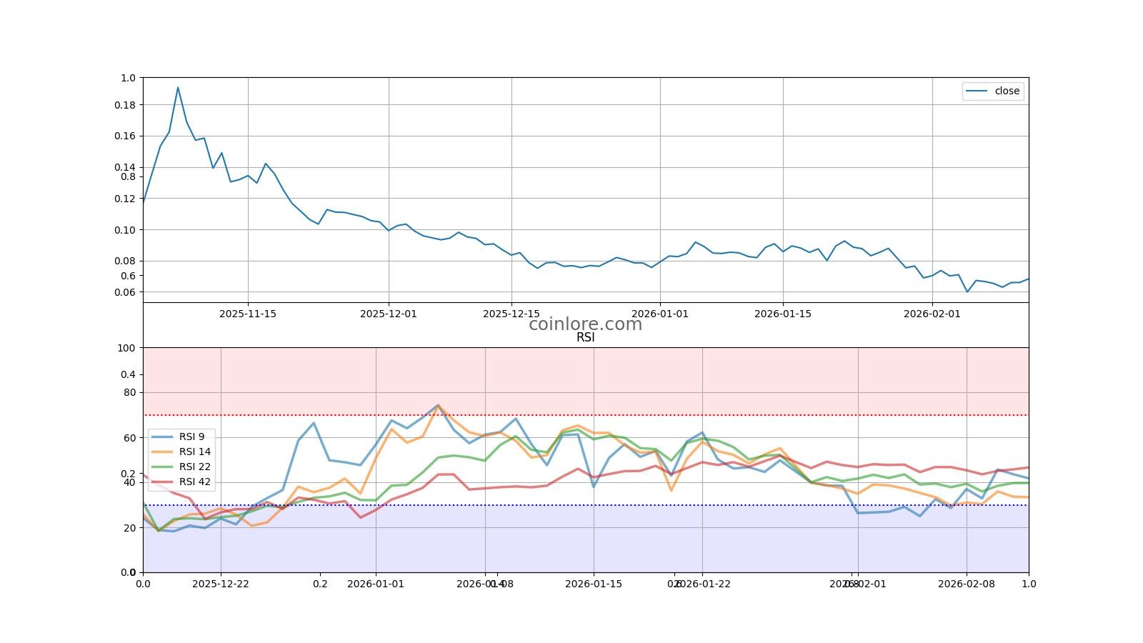 Mina Protocol RSI indicator