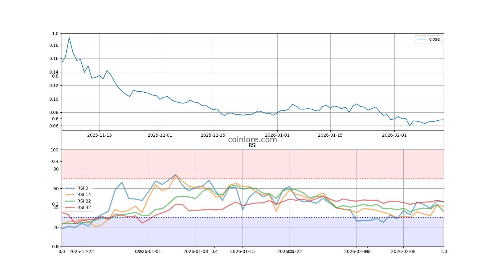 Mina Protocol RSI indicator