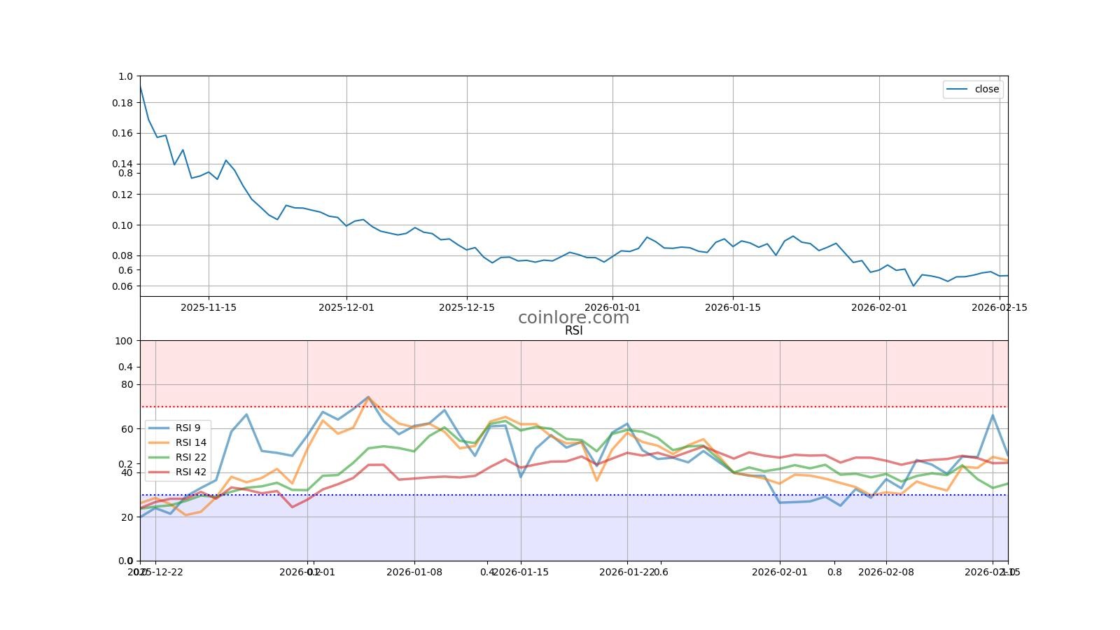 Mina Protocol RSI indicator