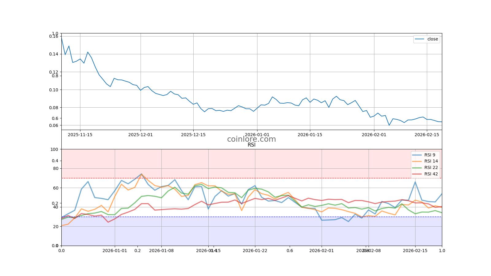 Mina Protocol RSI indicator