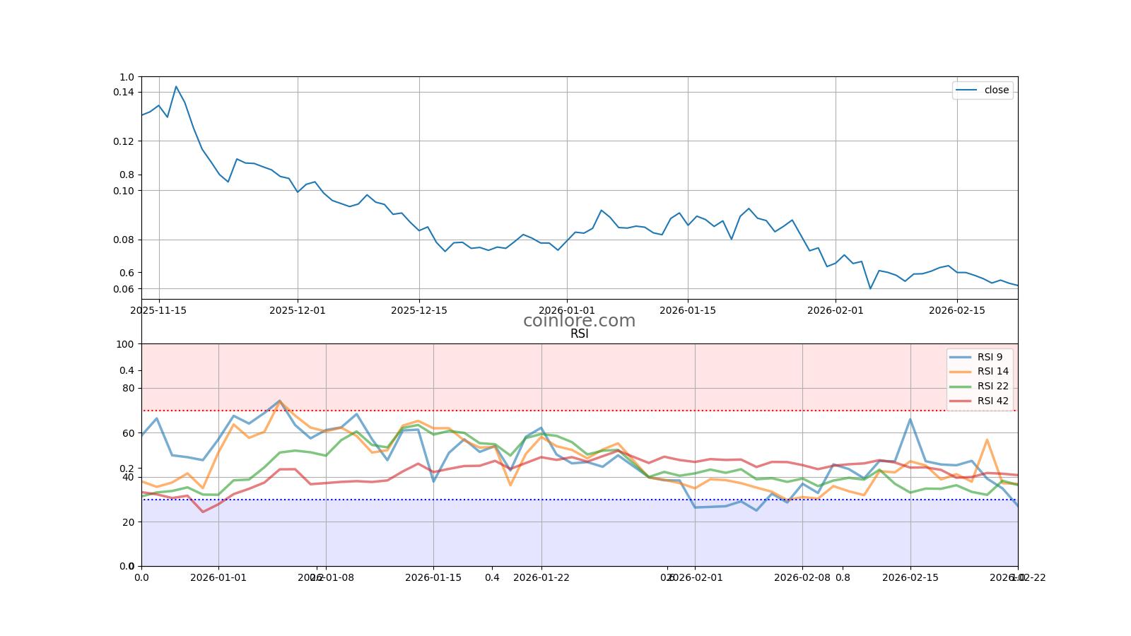 Mina Protocol RSI indicator