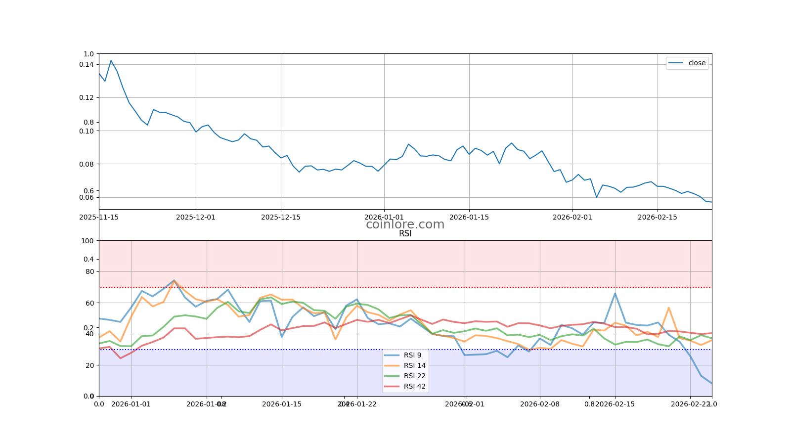 Mina Protocol RSI indicator