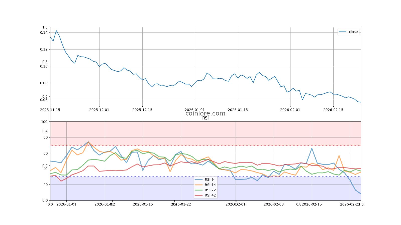 Mina Protocol RSI indicator